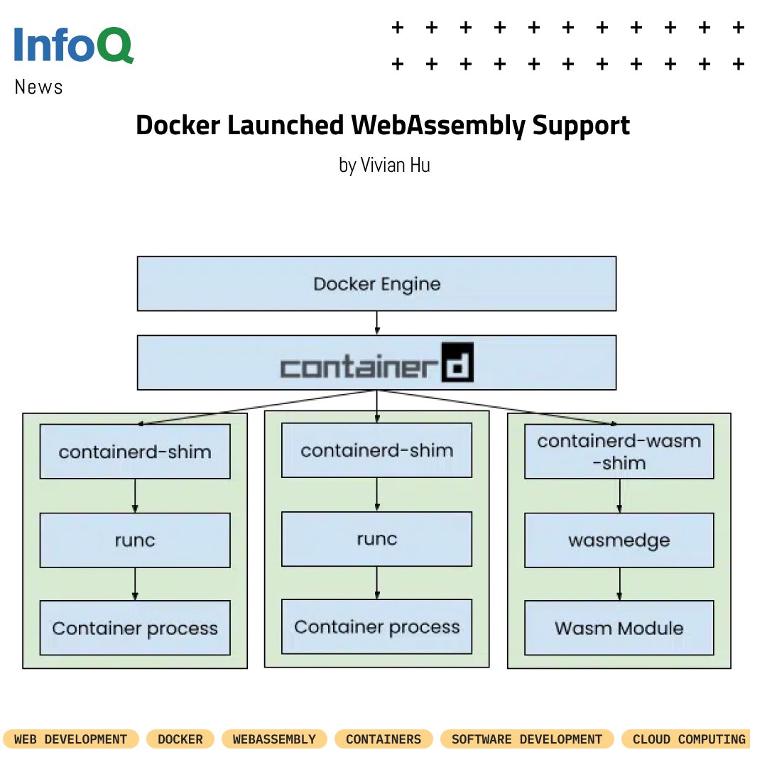 InfoQ on LinkedIn: #infoq #docker #webassembly #containers InfoQ on LinkedIn: #infoq #docker #webassembly #containers