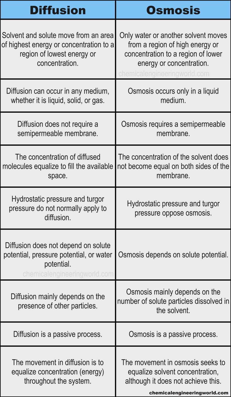 Chemical Engineerings on LinkedIn: Difference Between Osmosis and Diffusion Chemical Engineerings on LinkedIn: Difference Between Osmosis and Diffusion