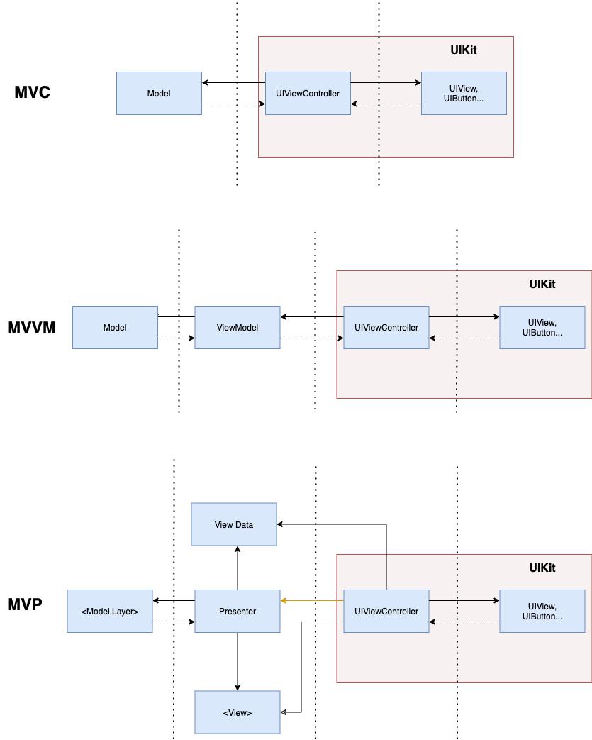 Harry Sarkisyan on LinkedIn: MVC MVVM and MVP with UIKit How MVC MVVM ... Harry Sarkisyan on LinkedIn: MVC MVVM and MVP with UIKit How MVC MVVM ...