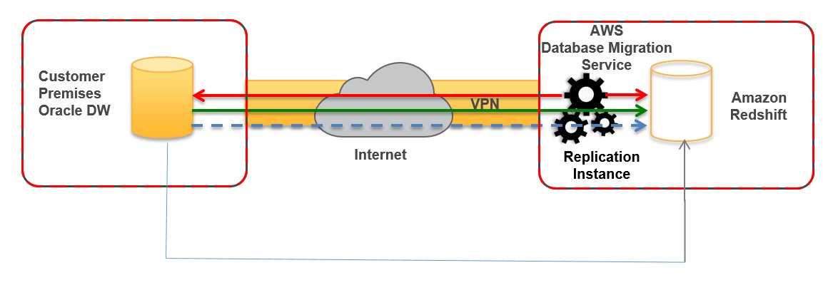 kumar K on LinkedIn: Migrating Oracle Database from On-Premises or ... kumar K on LinkedIn: Migrating Oracle Database from On-Premises or ...