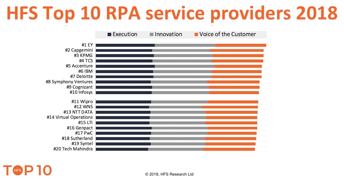 Richard Xue on LinkedIn: EY, Capgemini, KPMG, TCS and Accenture lead ... Richard Xue on LinkedIn: EY, Capgemini, KPMG, TCS and Accenture lead ...
