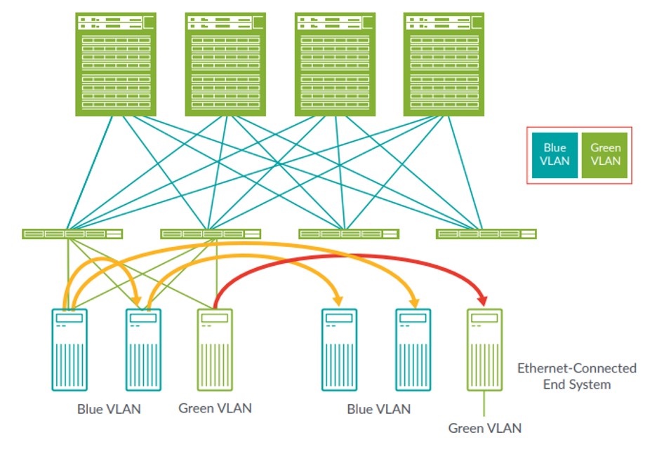 Poornavi Prabhakara on LinkedIn: A bridged overlay provides Ethernet ... Poornavi Prabhakara on LinkedIn: A bridged overlay provides Ethernet ...