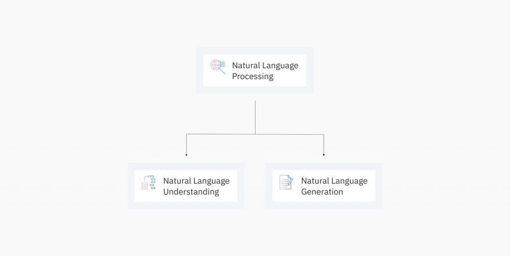 Jeevan Reddy on LinkedIn: NLP vs. NLU vs. NLG: the differences between ... Jeevan Reddy on LinkedIn: NLP vs. NLU vs. NLG: the differences between ...