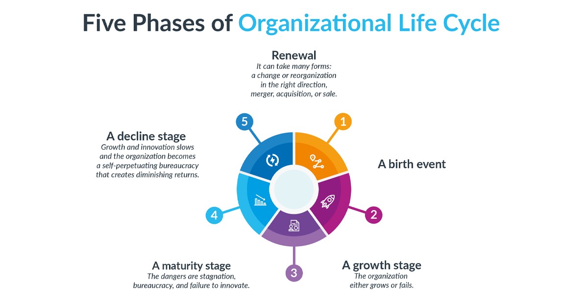 Vincent Cohen on LinkedIn: Organizational Life Cycle: Definition ... Vincent Cohen on LinkedIn: Organizational Life Cycle: Definition ...