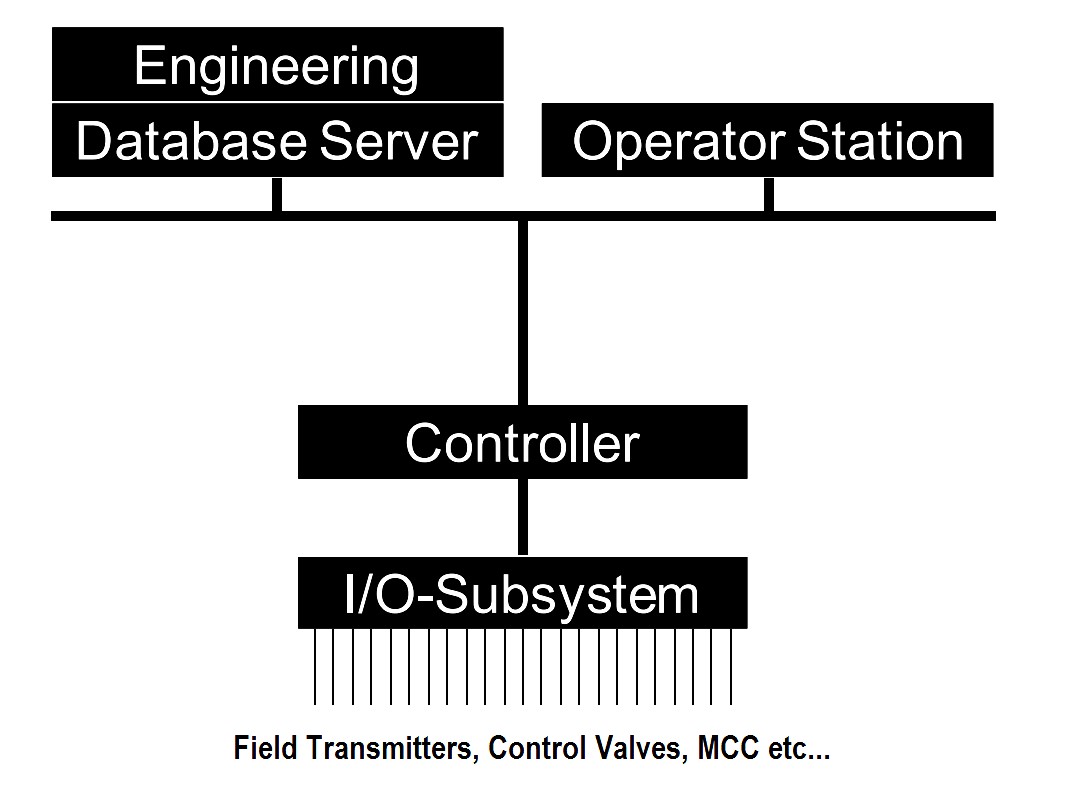 Kamran Mirzayev on LinkedIn: DCS Versus PLC Architecture | PLC Guide ... Kamran Mirzayev on LinkedIn: DCS Versus PLC Architecture | PLC Guide ...