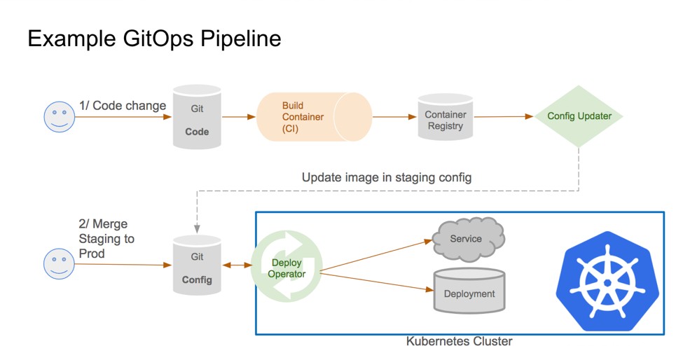 Julián Javier Toribio Camacho on LinkedIn: GitOps: High velocity CICD ... Julián Javier Toribio Camacho on LinkedIn: GitOps: High velocity CICD ...