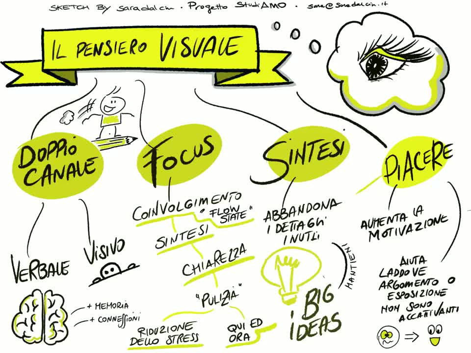 Sara Dal Cin su LinkedIn: #visualthinking #doodle #memoria #focus Sara Dal Cin su LinkedIn: #visualthinking #doodle #memoria #focus