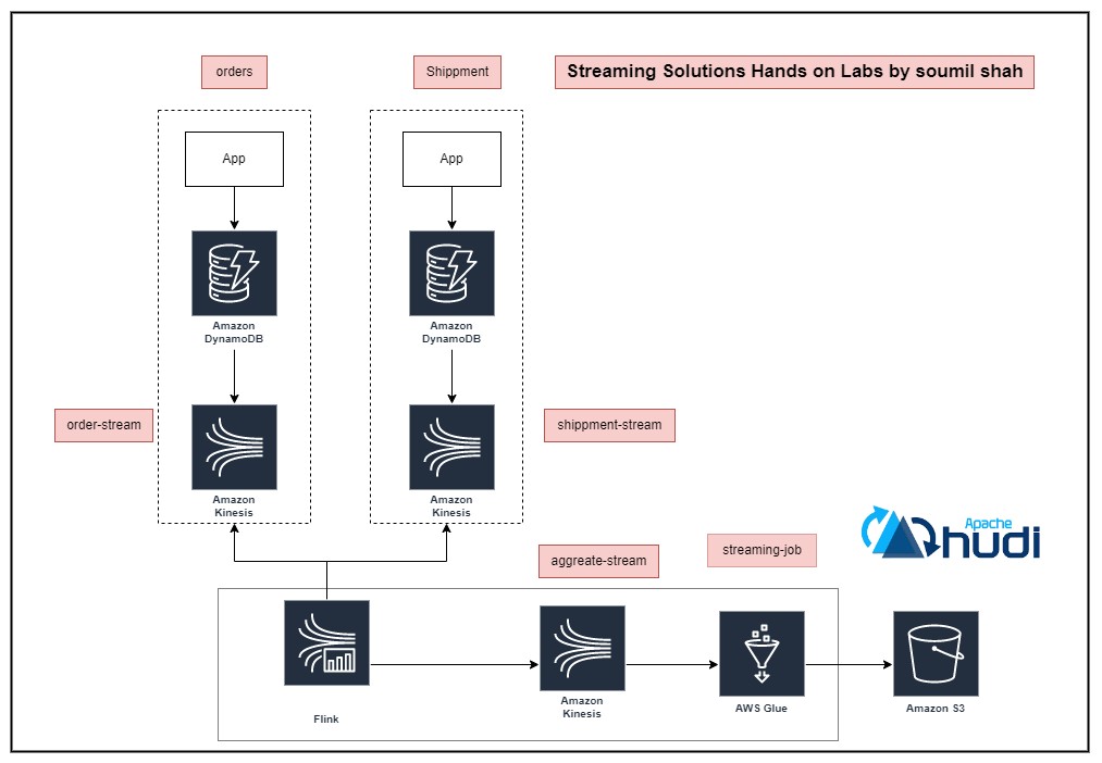 Soumil S. on LinkedIn: Streaming ETL using Apache Flink joining ... Soumil S. on LinkedIn: Streaming ETL using Apache Flink joining ...