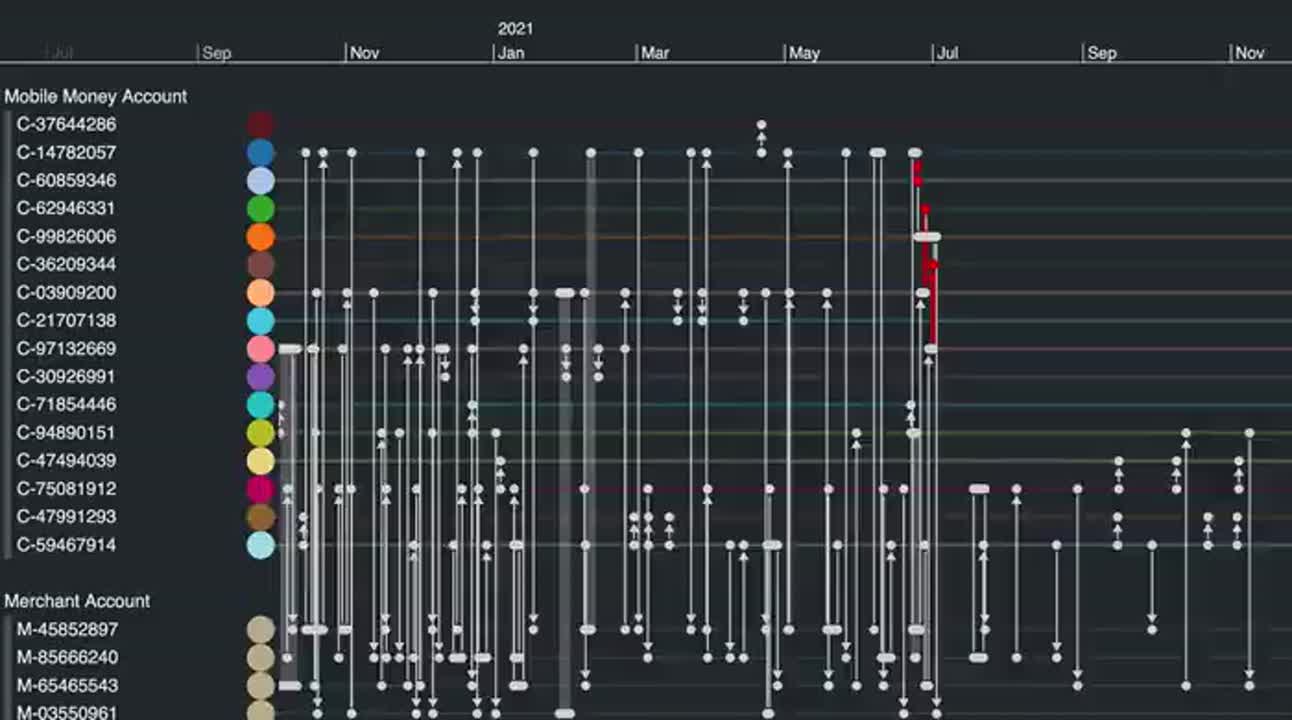 Cambridge Intelligence on LinkedIn: Visualizing a timeline of mobile ... Cambridge Intelligence on LinkedIn: Visualizing a timeline of mobile ...