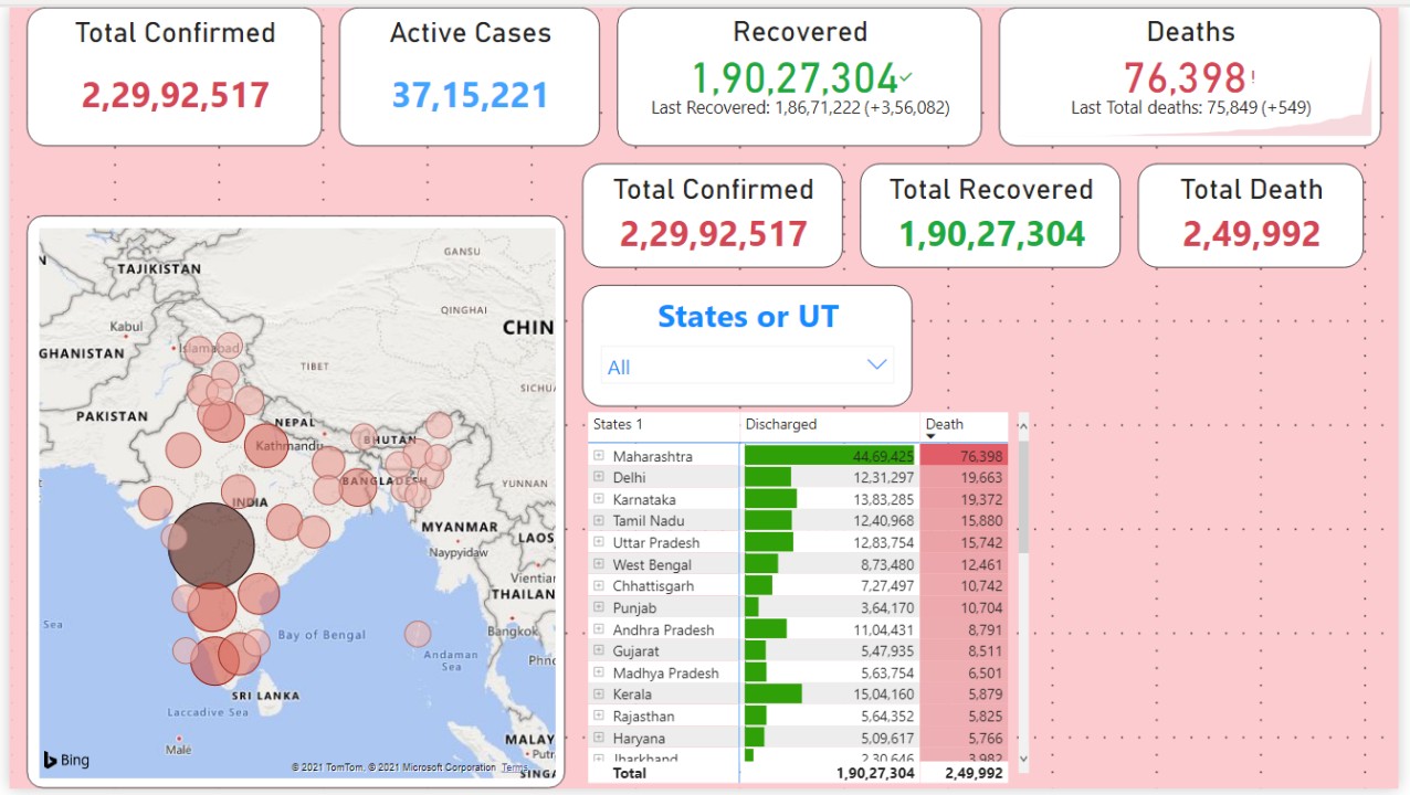 Suraj S. on LinkedIn: #covid #india #visualstorytelling #visualizations ... Suraj S. on LinkedIn: #covid #india #visualstorytelling #visualizations ...