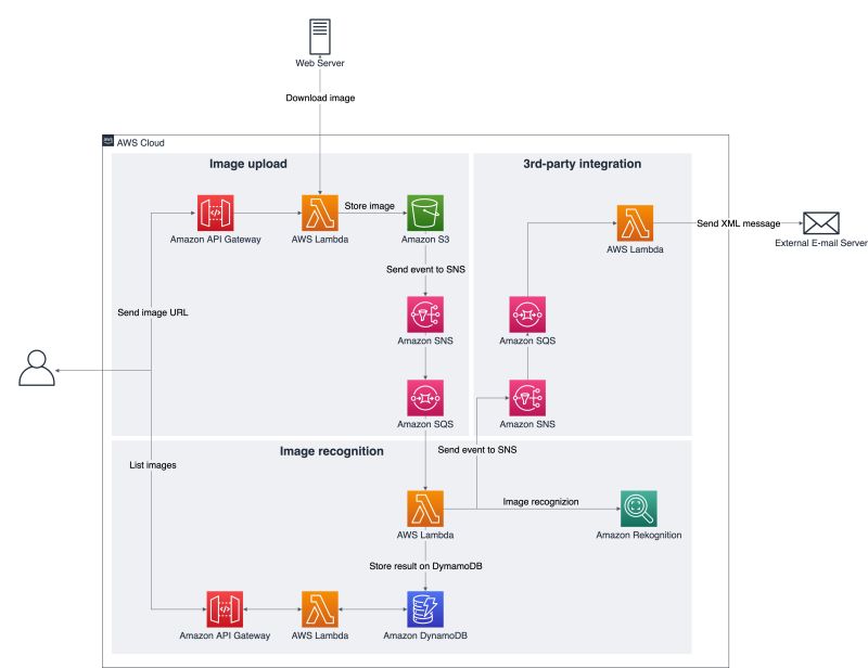 Arbab Khalil on LinkedIn: Develop a serverless application in Python ... Arbab Khalil on LinkedIn: Develop a serverless application in Python ...