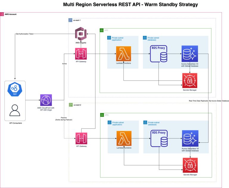 Juan C. on LinkedIn: Run an Active-Passive, multi region API using ... Juan C. on LinkedIn: Run an Active-Passive, multi region API using ...