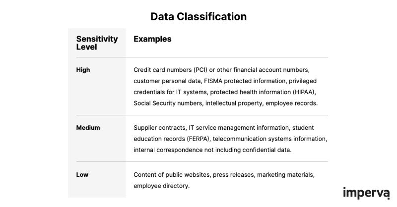 Alexander Kehl on LinkedIn: What is Data Classification? | Best ... Alexander Kehl on LinkedIn: What is Data Classification? | Best ...
