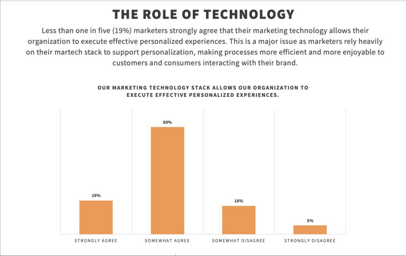Chris (Won) J. on LinkedIn: Only 25% of marketers report having all the ... Chris (Won) J. on LinkedIn: Only 25% of marketers report having all the ...