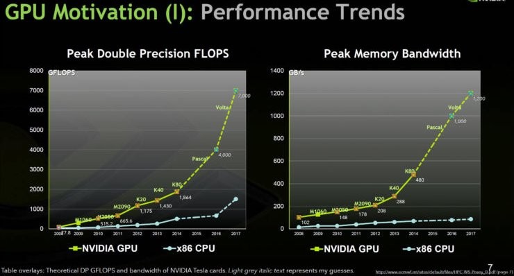How to set up a GPU based Deep Learning Machine in Windows Systems How to set up a GPU based Deep Learning Machine in Windows Systems