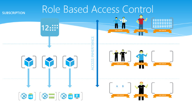Configure Custom RBAC Roles in Azure Configure Custom RBAC Roles in Azure