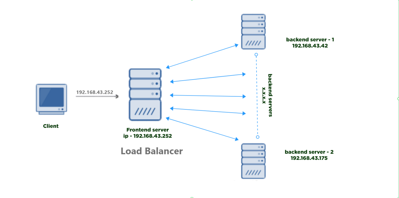 Ansible playbook to Configure Reverse Proxy Ansible playbook to Configure Reverse Proxy