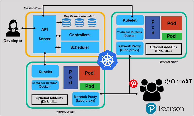 How Kubernetes is solving challenges in Industries How Kubernetes is solving challenges in Industries