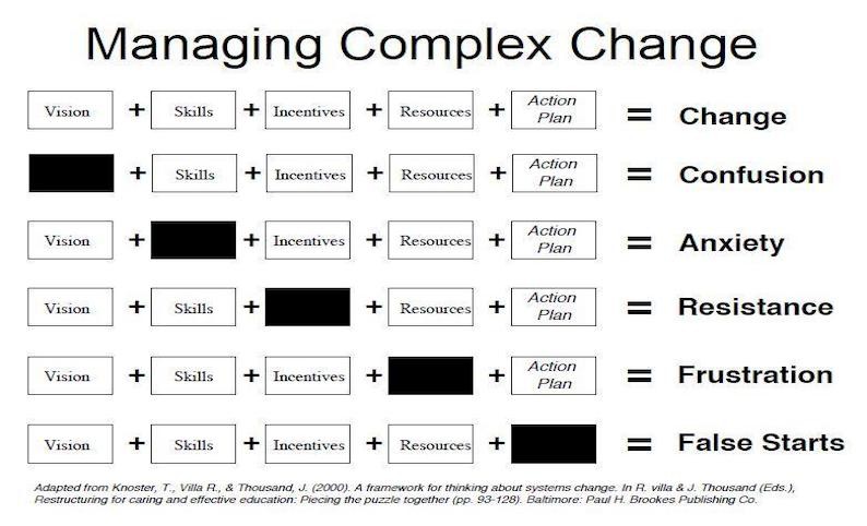Managing Complex Change Managing Complex Change