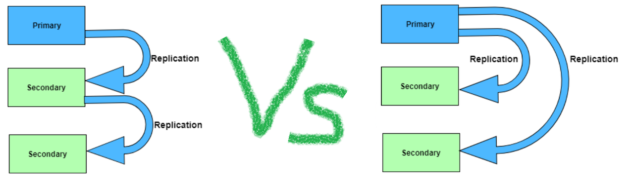 Mongodb Chained Vs Normal Replication Mongodb Chained Vs Normal Replication