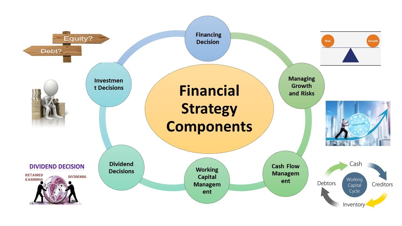 Financial Strategy – Components of a Financial Strategy Financial Strategy – Components of a Financial Strategy