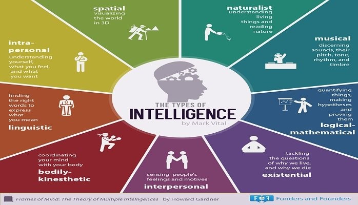The Nine Types of Intelligence By Howard Gardner The Nine Types of Intelligence By Howard Gardner