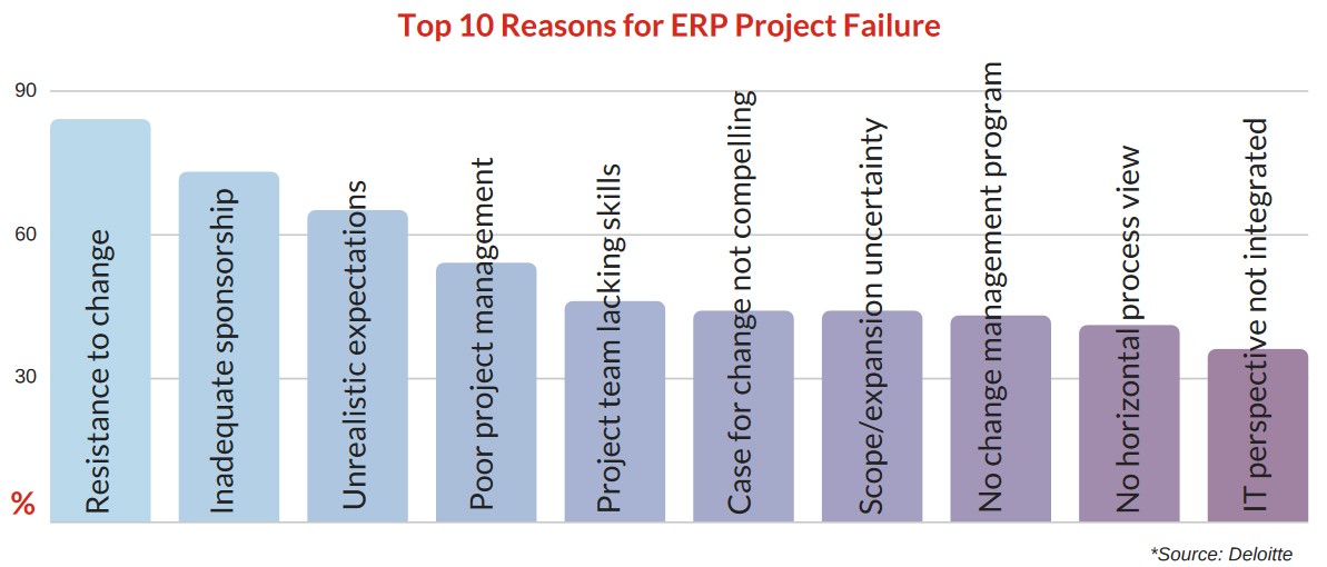 Failure Factors of ERP Implementation Failure Factors of ERP Implementation