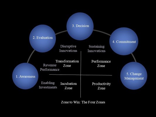 Geoffrey Moore on LinkedIn: Making the Zone to Win Decision: Part 2 of ... Geoffrey Moore on LinkedIn: Making the Zone to Win Decision: Part 2 of ...