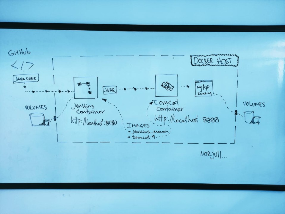 How to deploy .war file from Jenkins to Tomcat using docker. How to deploy .war file from Jenkins to Tomcat using docker.