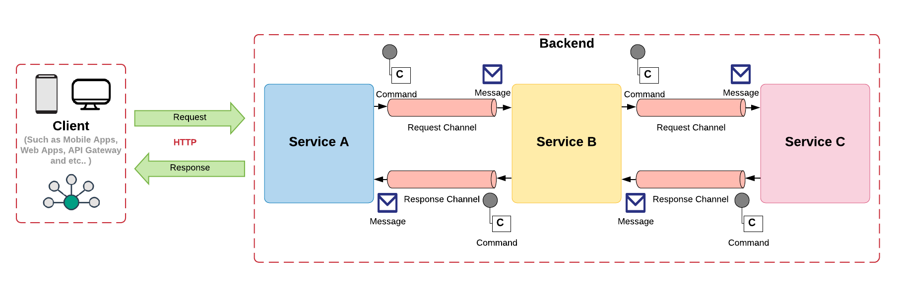 Microservices Inter Service Communication: Pattern 3 - Implementing ... Microservices Inter Service Communication: Pattern 3 - Implementing ...