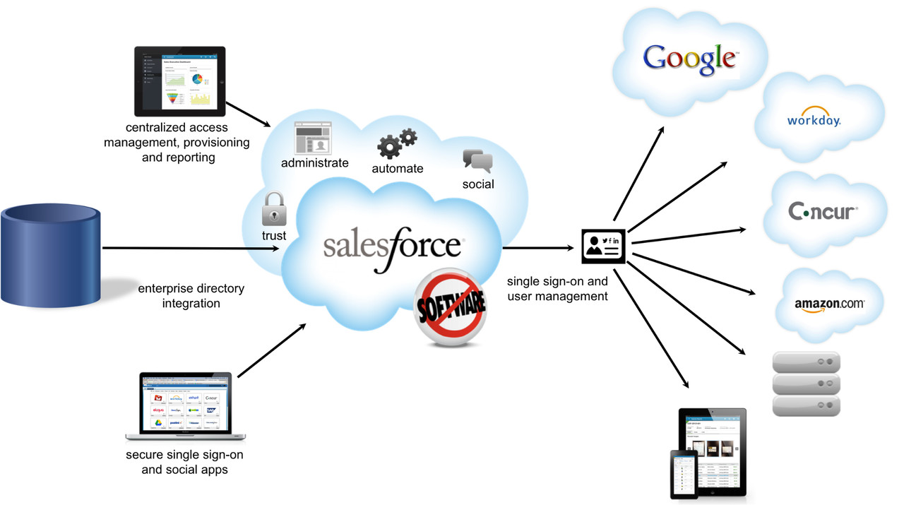 What is SalesForce CRM and briefly explained its Features? What is SalesForce CRM and briefly explained its Features?