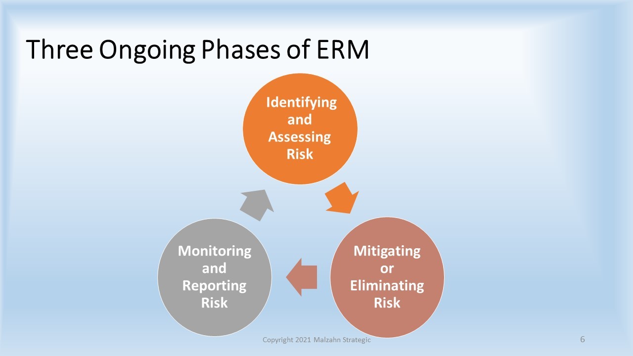 Three Ongoing Phases of Enterprise Risk Management Three Ongoing Phases of Enterprise Risk Management