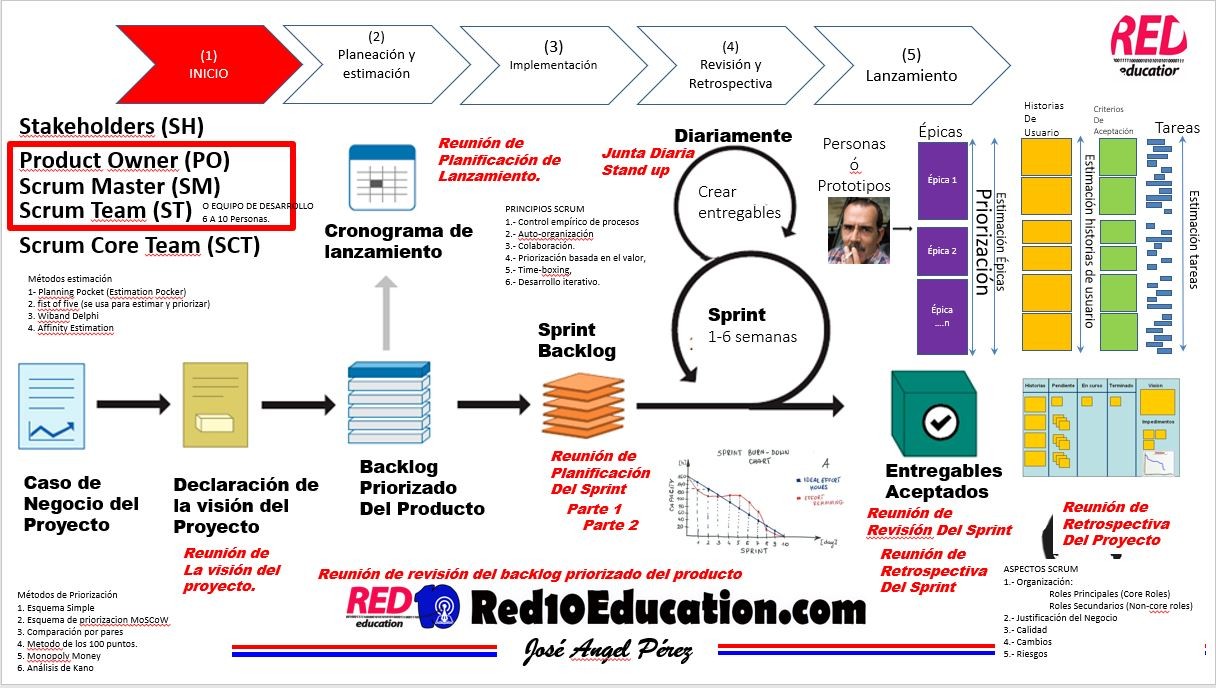 RESUMEN DEL MARCO DE TRABAJO SCRUM POR FASES. RESUMEN DEL MARCO DE TRABAJO SCRUM POR FASES.