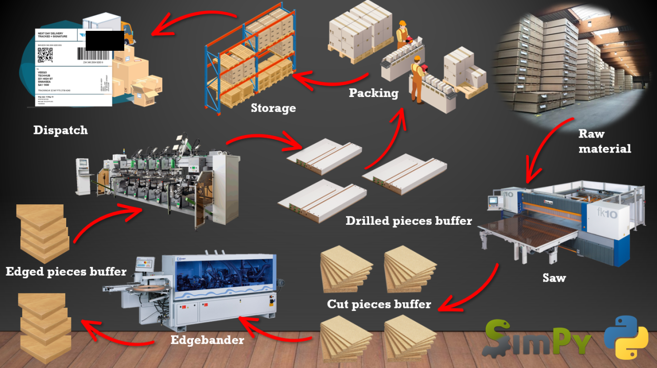 Process modeling and simulation using Python Process modeling and simulation using Python