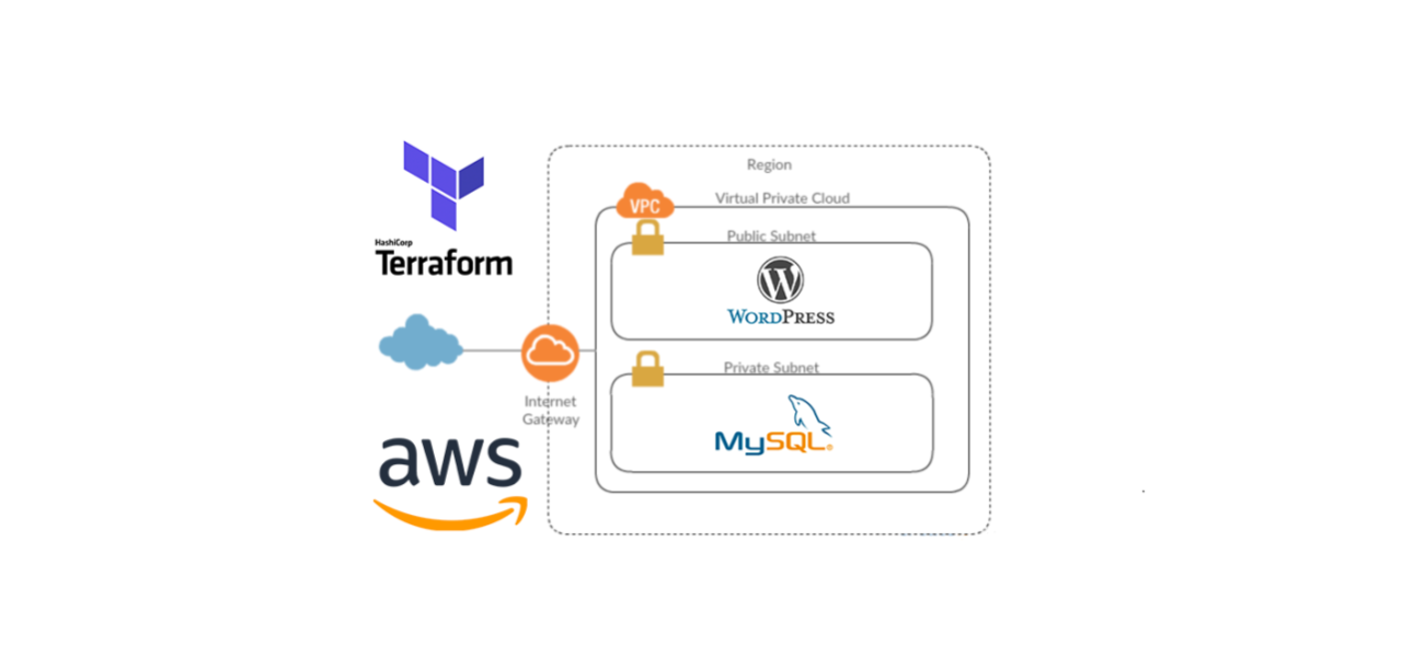 CREATING VPC WITH PUBLIC SUBNET(WORDPRESS) AND PRIVATE SUBNET (MYSQL ... CREATING VPC WITH PUBLIC SUBNET(WORDPRESS) AND PRIVATE SUBNET (MYSQL ...