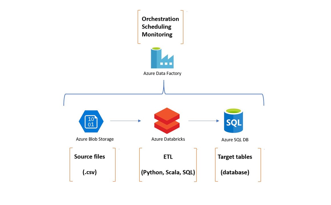 Azure Data Factory And Azure Databricks Best Practices, 42% OFF Azure Data Factory And Azure Databricks Best Practices, 42% OFF