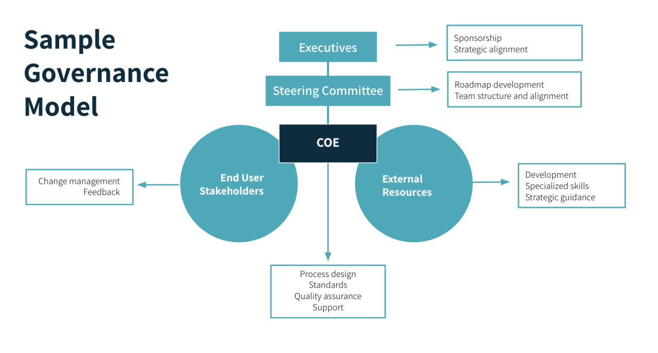 Process that Speeds, Not Slows: Establishing an Effective Governance ... Process that Speeds, Not Slows: Establishing an Effective Governance ...