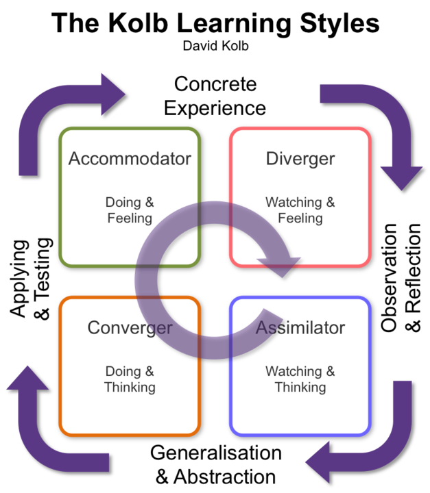 Learning Styles according to David and Alice Kolb Learning Styles according to David and Alice Kolb