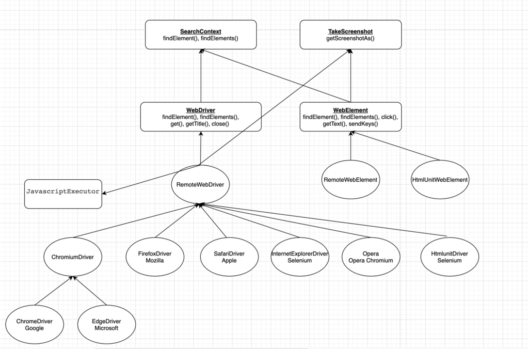 #Se3 - WebDriver Class Hierarchy in Java #Se3 - WebDriver Class Hierarchy in Java