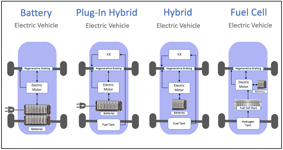 Overview of Electric Vehicles Overview of Electric Vehicles
