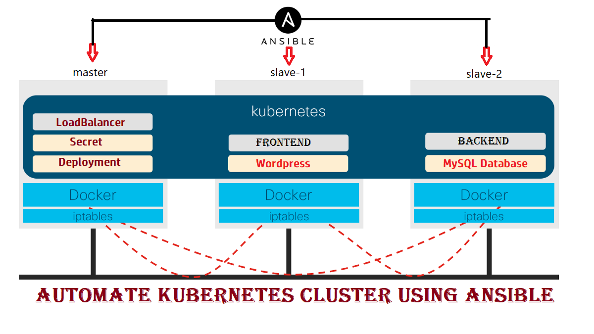 Task-23 (Automate Kubernetes Cluster Using Ansible) Task-23 (Automate Kubernetes Cluster Using Ansible)
