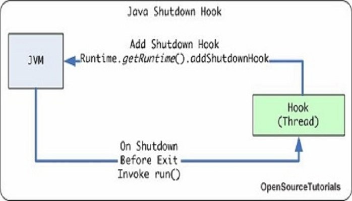 What is java shutdown hook? What is java shutdown hook?
