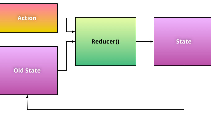 Reducer in Redux Reducer in Redux
