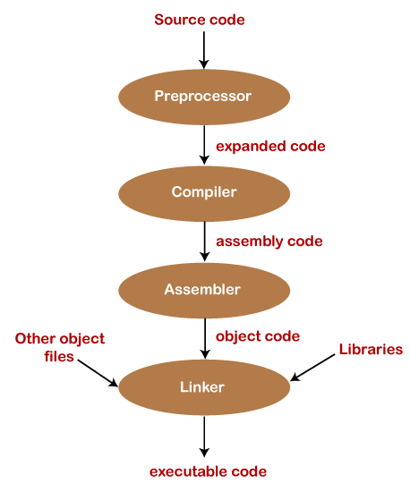 Steps Of Compilation (GCC) Steps Of Compilation (GCC)