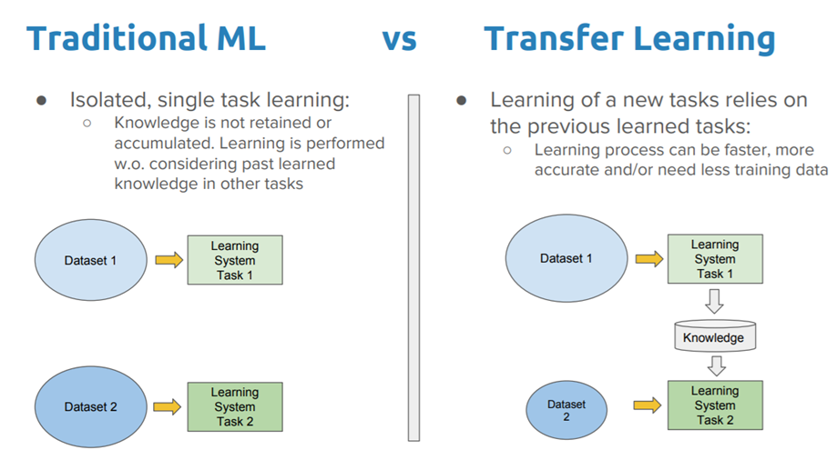 Transfer Learning Using MobileNet Transfer Learning Using MobileNet
