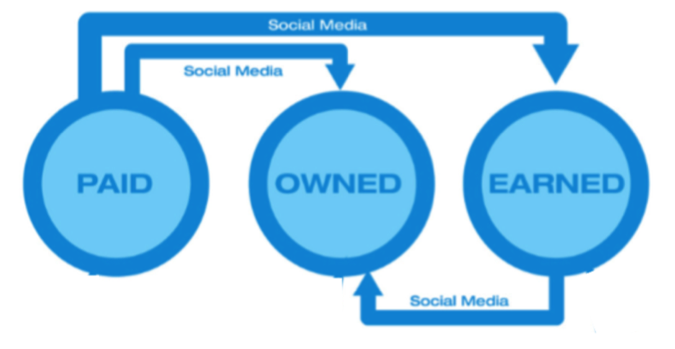 Integrating Owned Media, Earned Media, and Paid Media Integrating Owned Media, Earned Media, and Paid Media