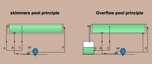 Understanding the Swimming Pools Overflow Concept by Serge MORANA Understanding the Swimming Pools Overflow Concept by Serge MORANA