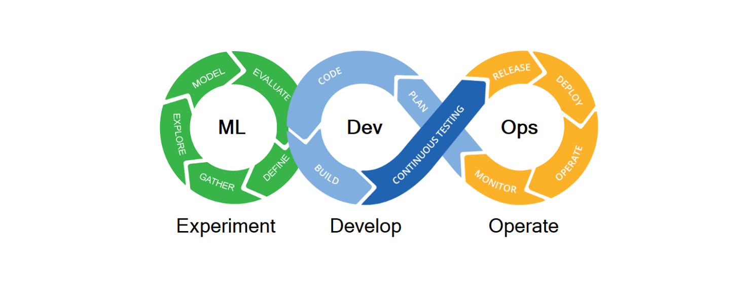 MLOps : Integrating ML with DevOps MLOps : Integrating ML with DevOps