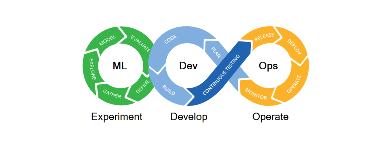 MLOps : Integrating ML with DevOps MLOps : Integrating ML with DevOps